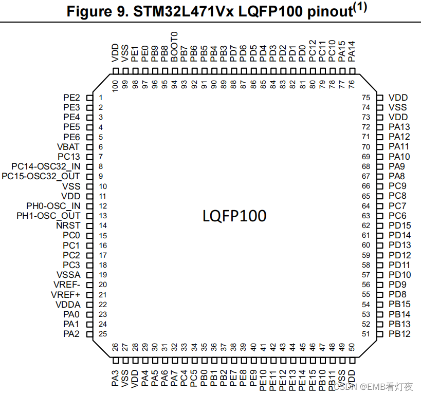 STM32L471xx 系列芯片介绍-（M4内核，自单精度浮点运算FPU，自带128kB的SRAM，再带硬件日期计时电路，30nA低功耗待机）-CSDN博客