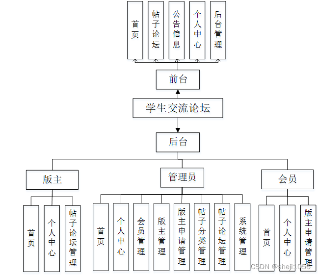 附源码 Nodejs计算机毕业设计基于bs结构的学生交流论坛express程序lwnodejs学习交流论坛 Csdn博客