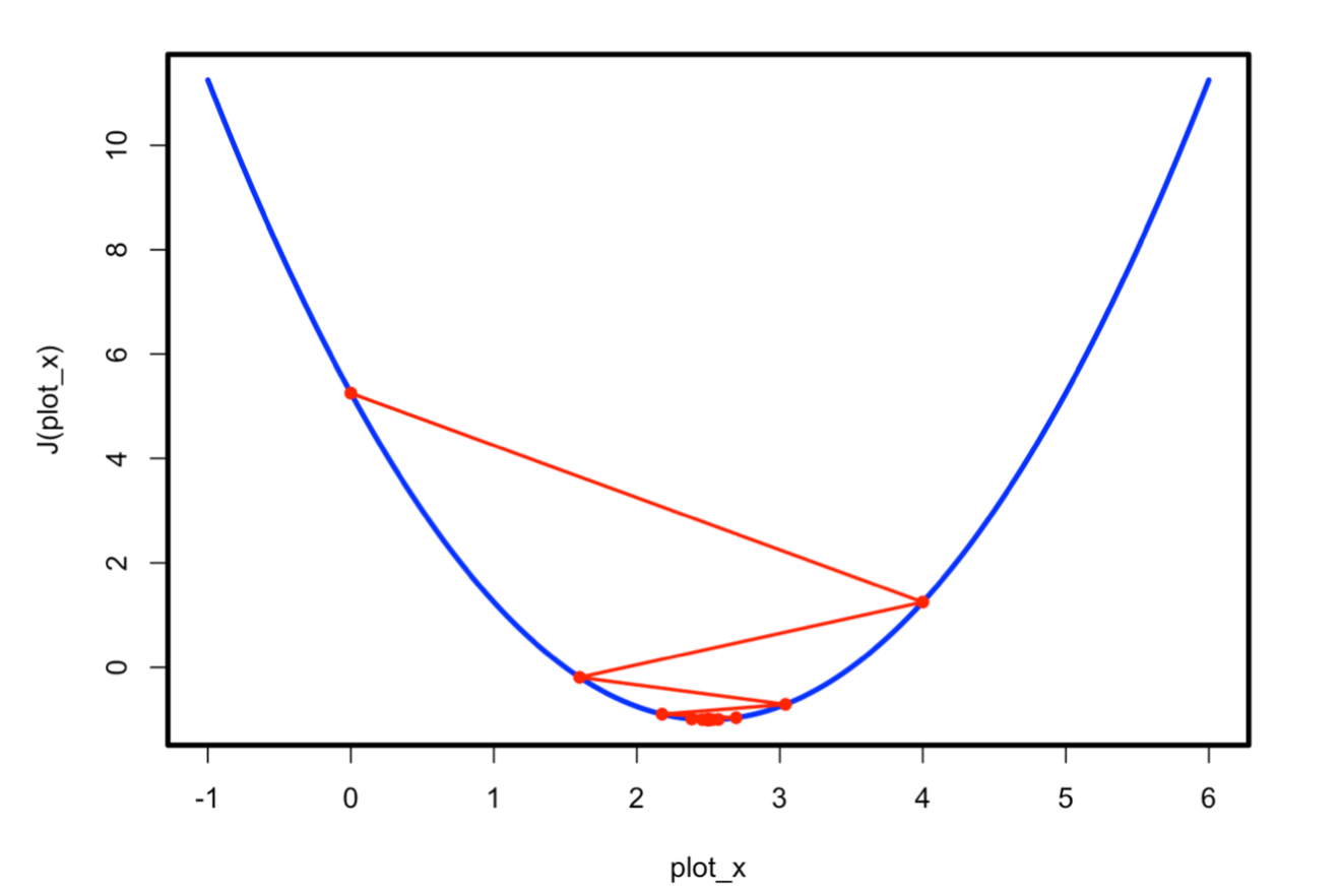 梯度下降——R语言_梯度 r语言-CSDN博客