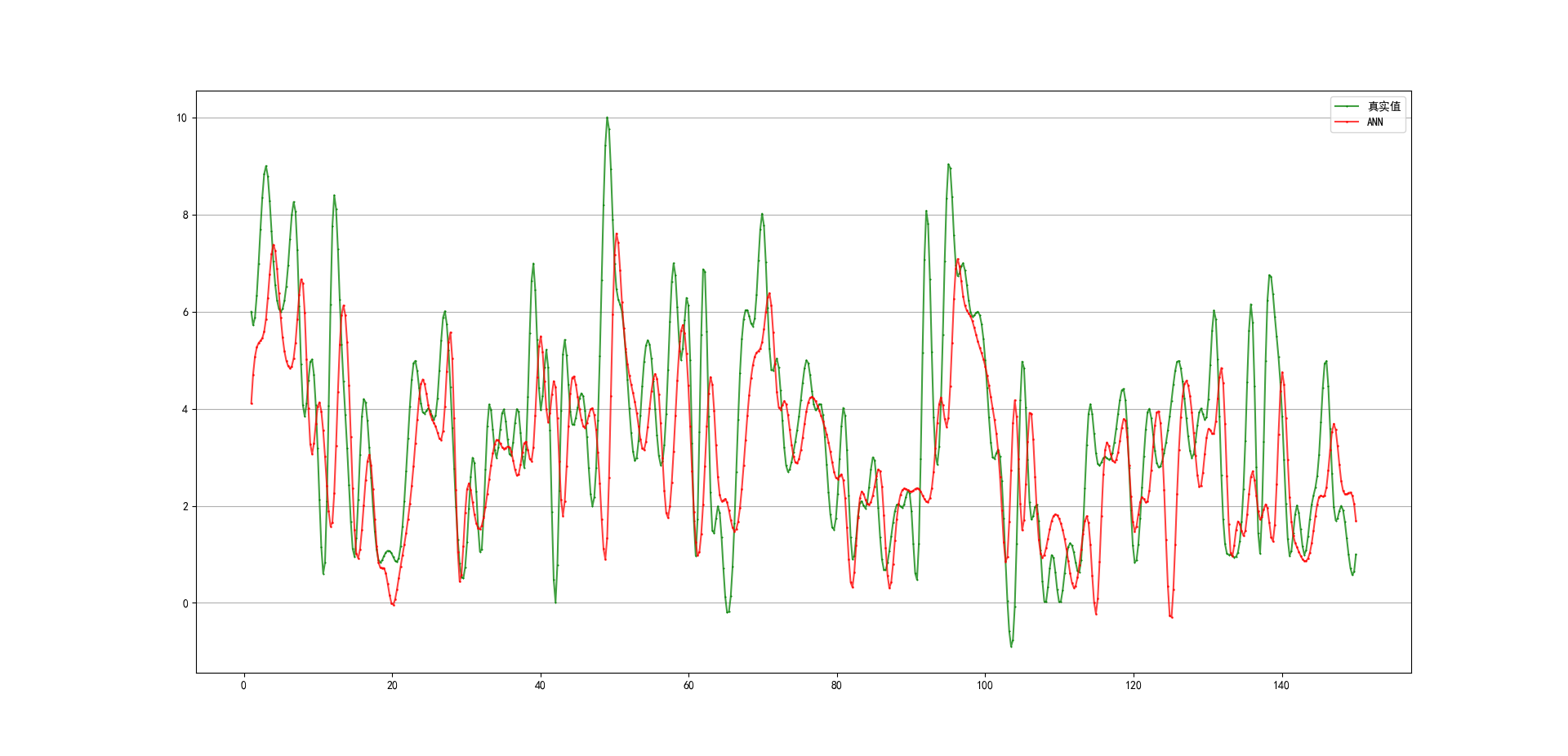 PyTorch搭建ANN实现时间序列预测（风速预测）_pytorch ann-CSDN博客