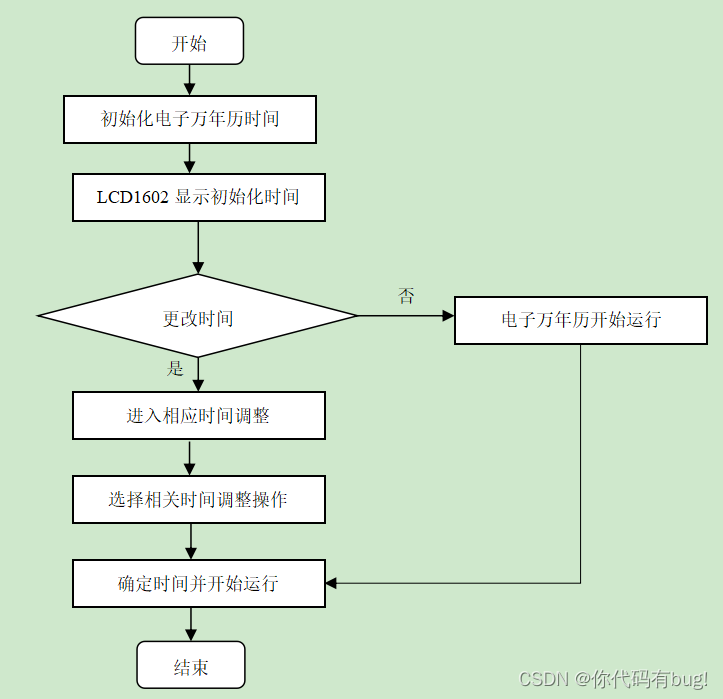 单片机万年历实现(报告源码) Csdn博客