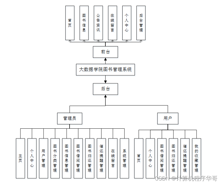 计算机毕业设计ssm大数据学院图书管理系统【附源码数据库】关于图书管理系统的大数据项目 Csdn博客 0449