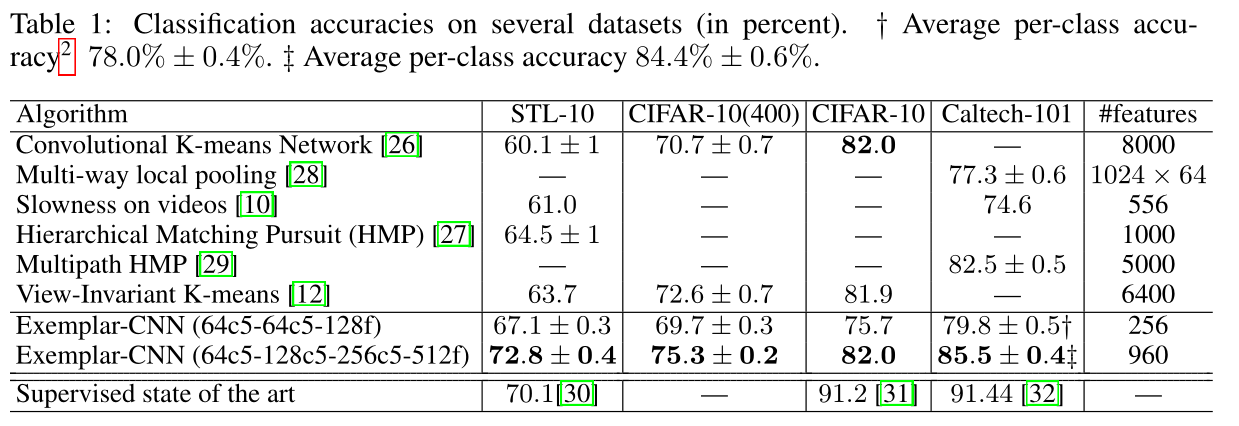 自监督-论文笔记（一）Discriminative Unsupervised Feature Learning with ...