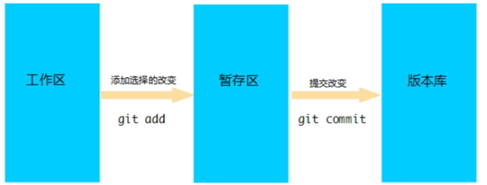 Git 分布式版本控制工具 Csdn博客 