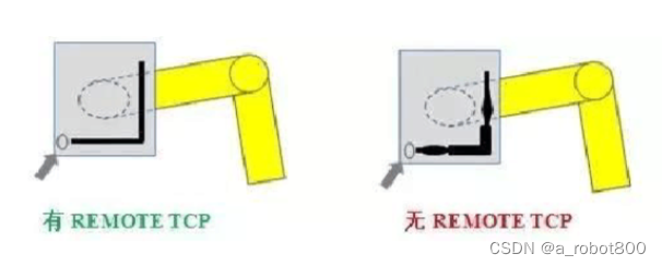 REMOTE TCP 功能_a_robot800的博客-CSDN博客