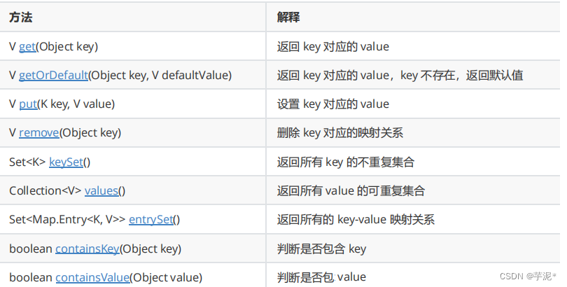 【数据结构】map与setset和map数据结构 Csdn博客