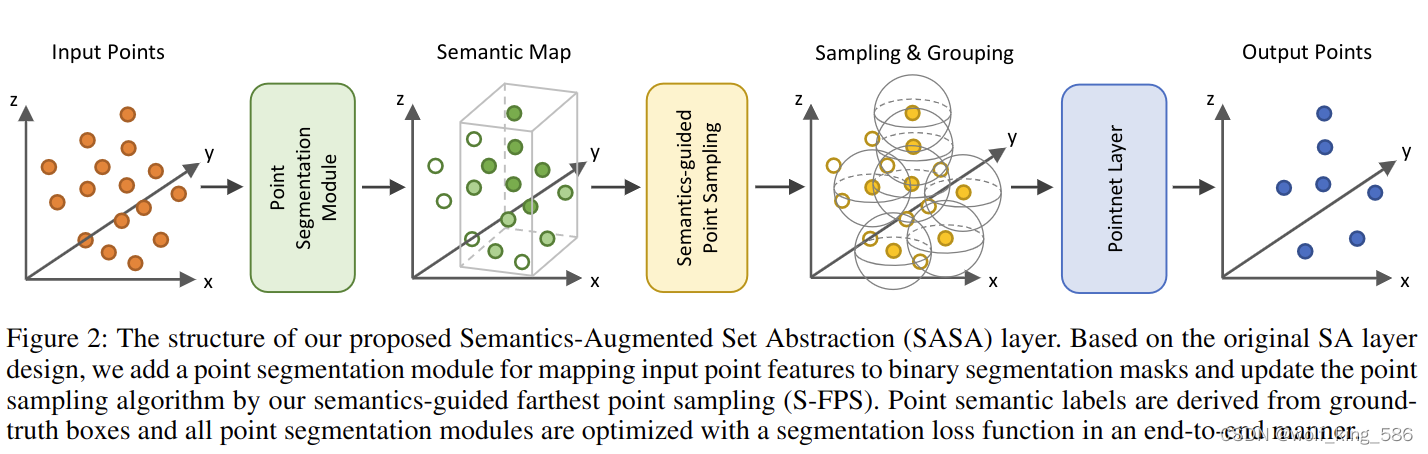 [论文阅读] SASA: Semantics-Augmented Set Abstraction for Point-based 3D Object Detection-CSDN博客