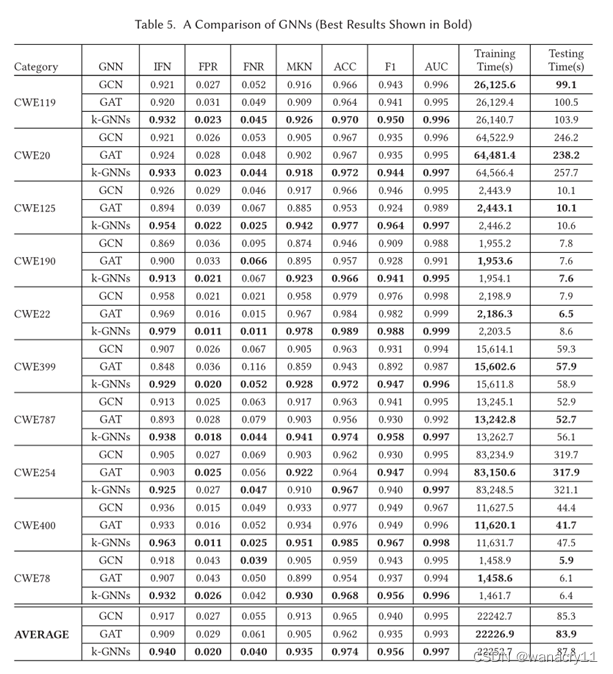 【精选】论文阅读：DeepWukong: Statically detecting software vulnerabilities using deep graph neural ...