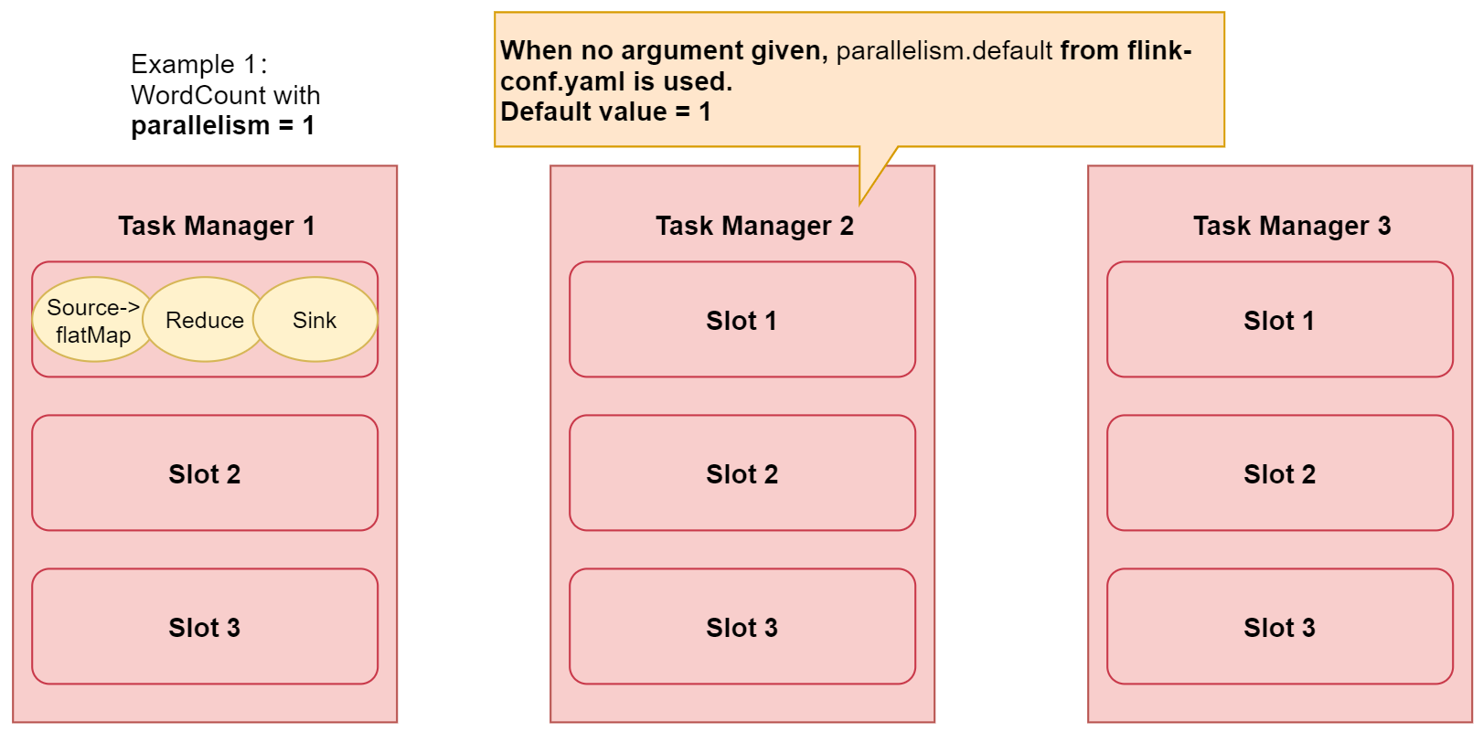 Flink09：并行度：TaskManager与Slot、并行度的设置、并行度案例分析_flink taskmanager 数量和slot数量优缺点-CSDN博客