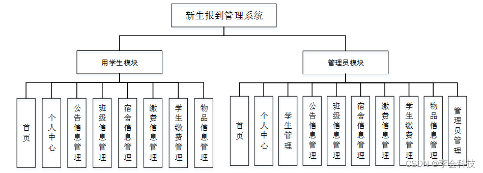 (附源码)ssm新生报到管理系统java计算机毕业设计项目 Csdn博客