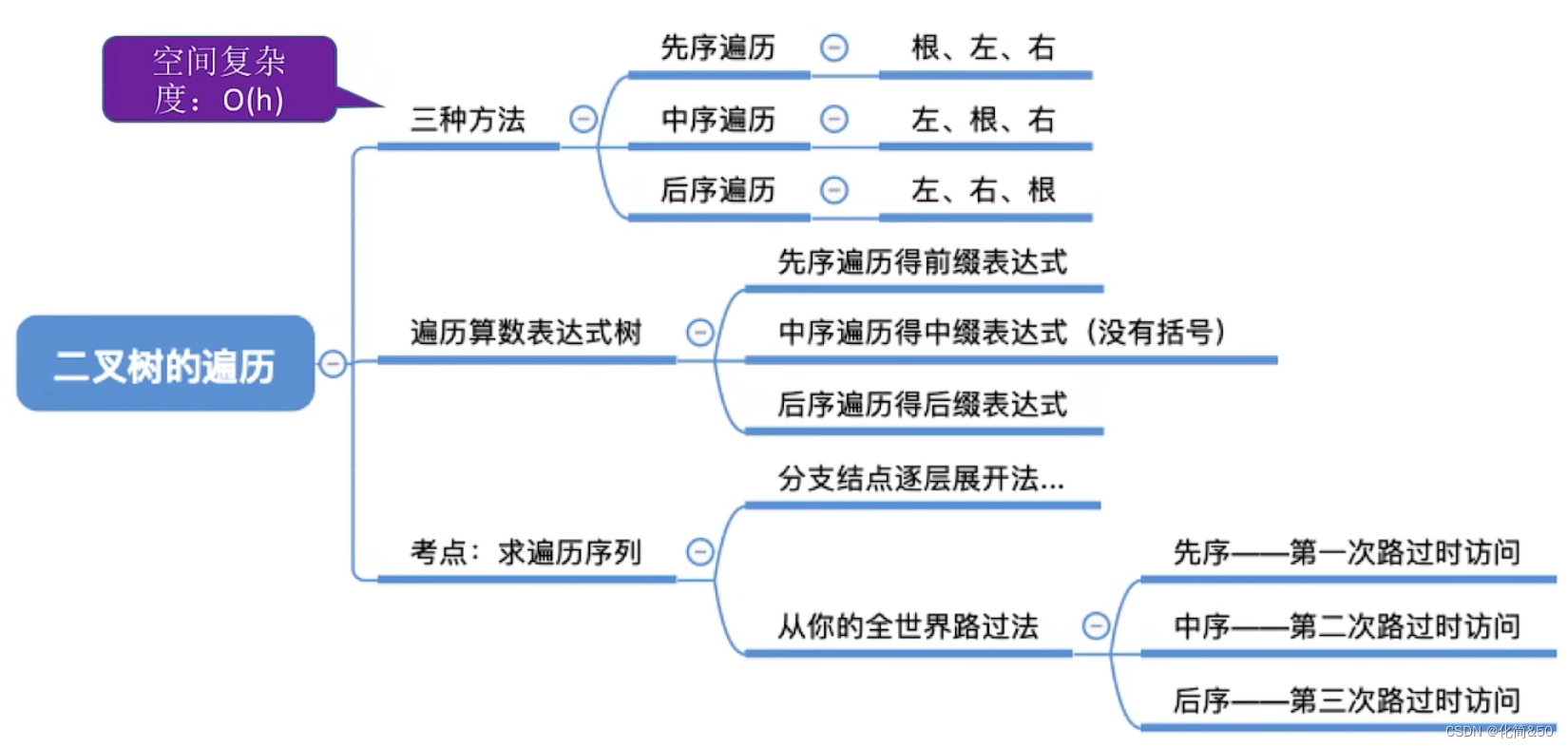 数据结构——树 Csdn博客 