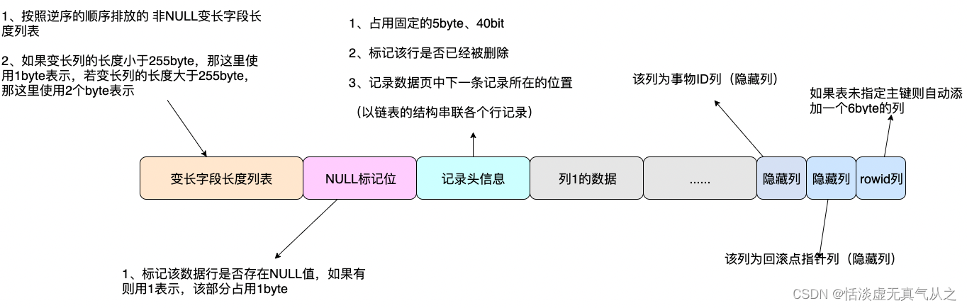 Mysql数据库单行数据大小对性能的影响mysql大字段影响查询性能 Csdn博客 