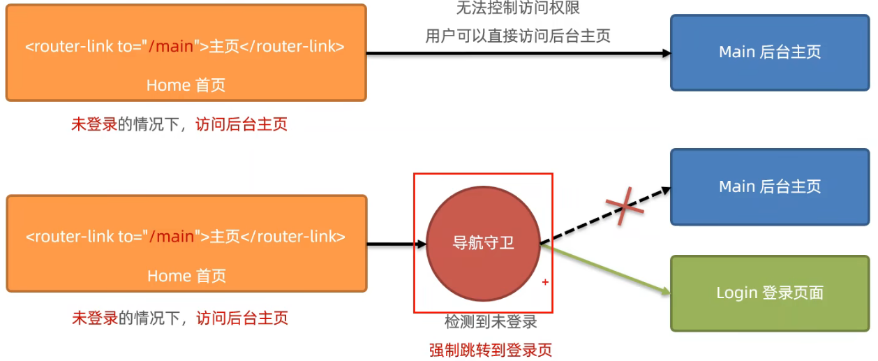 路由导航守卫vue 路由进入没有next Csdn博客 4278