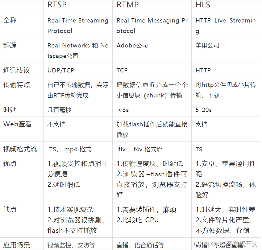 RTSP、RTMP、HLS流媒体协议的区别与联系_hls与rtmp对比-CSDN博客