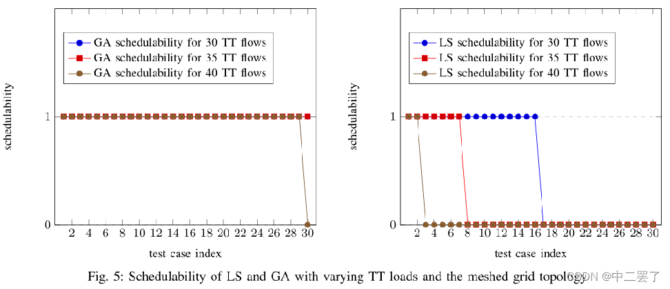 TSN中流的路由与调度的研究_a simple and efficient time-sensitive networking t-CSDN博客