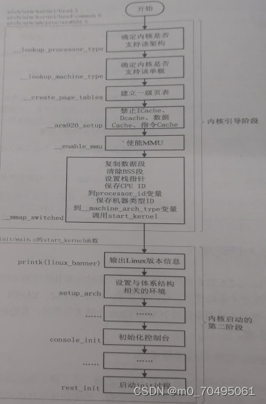 内核启动流程_m0芯片启动流程-CSDN博客