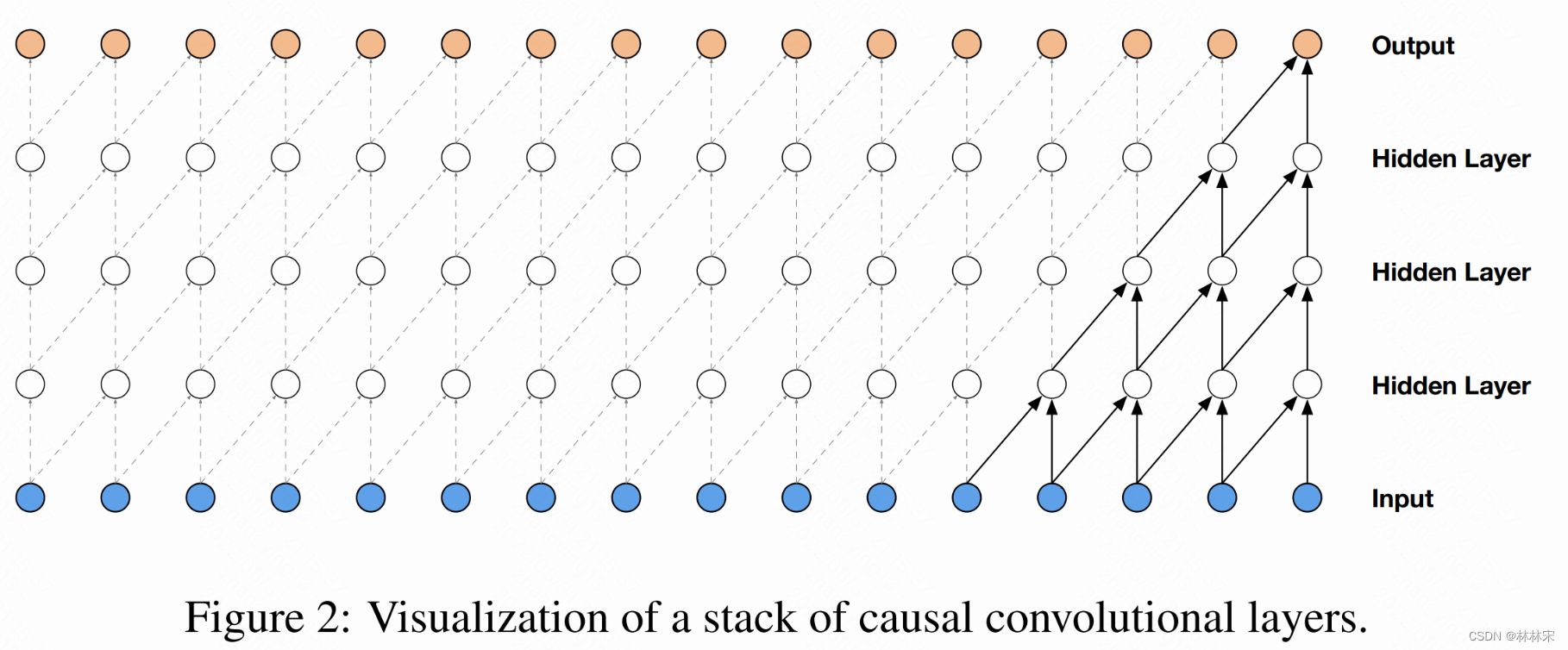 深度学习之卷积类型_depthwise dilated convolution-CSDN博客