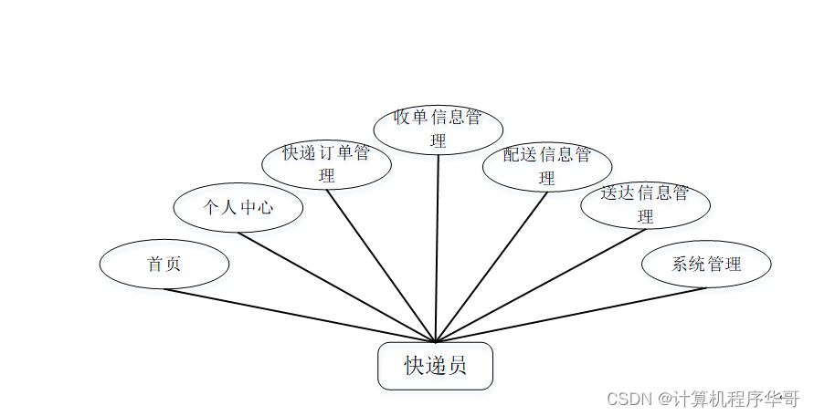 【附源码】计算机毕业设计ssm物流配送系统快递配送系统用例图 Csdn博客 