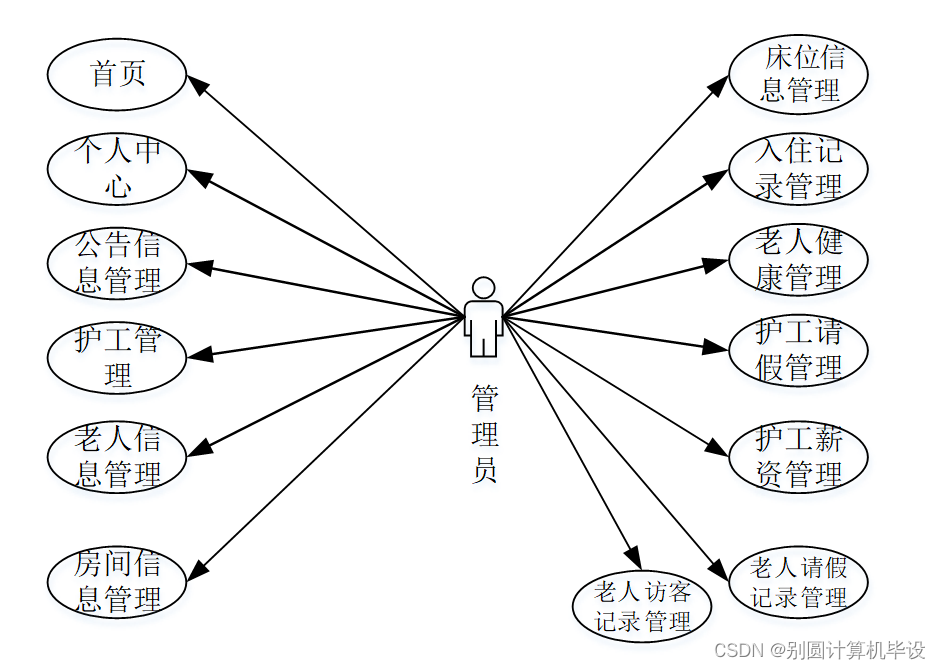 【附源码】基于java的敬老院管理系统的设计和实现0z0219计算机毕设ssm养老院管理系统社会可行性 Csdn博客