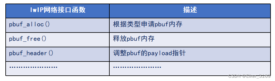 【lwIP（第五章）】网络数据包-CSDN博客