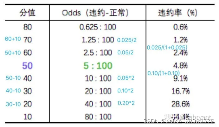 Python 评分卡设计与应用实例评分卡搭建和应用 Csdn博客
