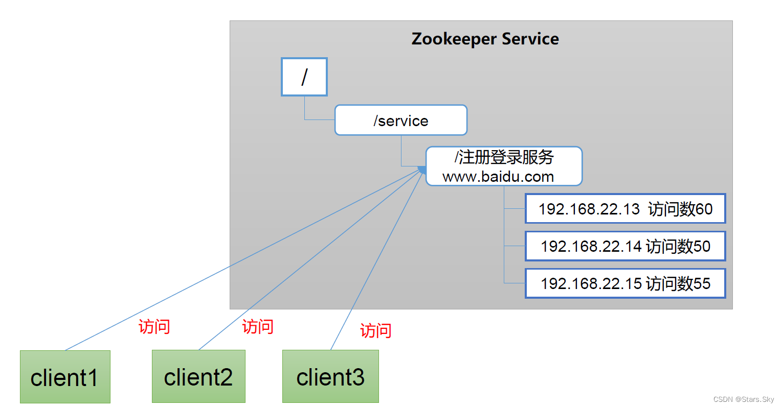 【Zookeeper 初级】01、Zookeeper 入门及安装_;zo