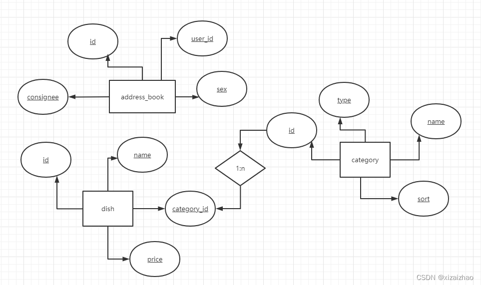 项目实训：瑞吉外卖_瑞吉外卖er图-CSDN博客