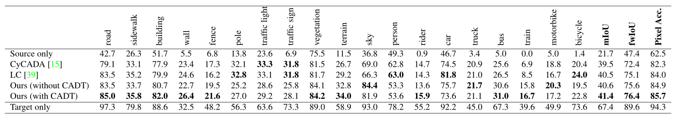 CVPR2021/邻域自适应/图像翻译-DRANet: Disentangling Representation and Adaptation Networks-CSDN博客