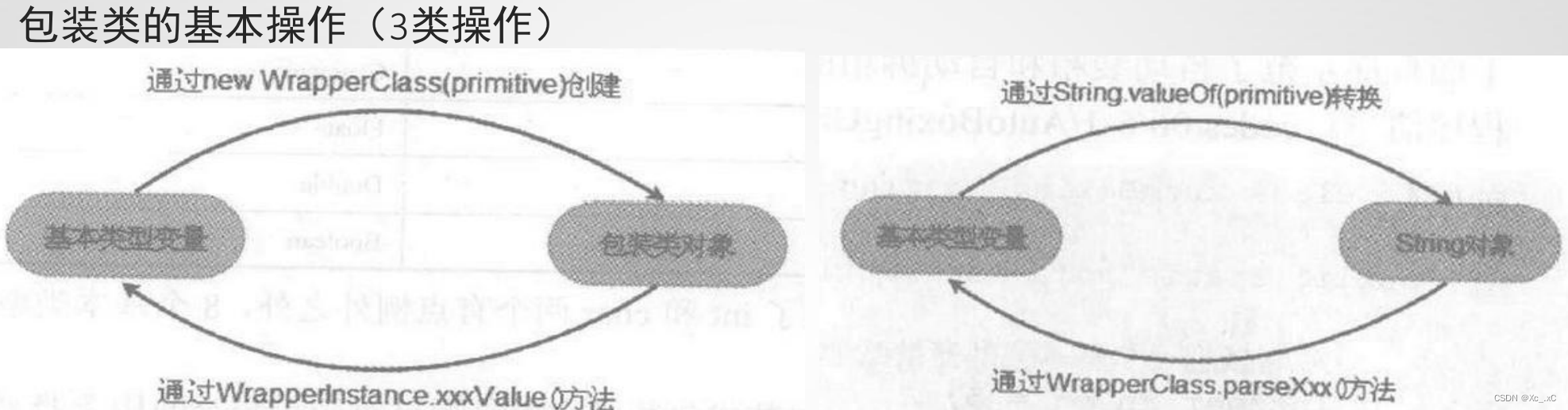 Java包装类 Csdn博客 