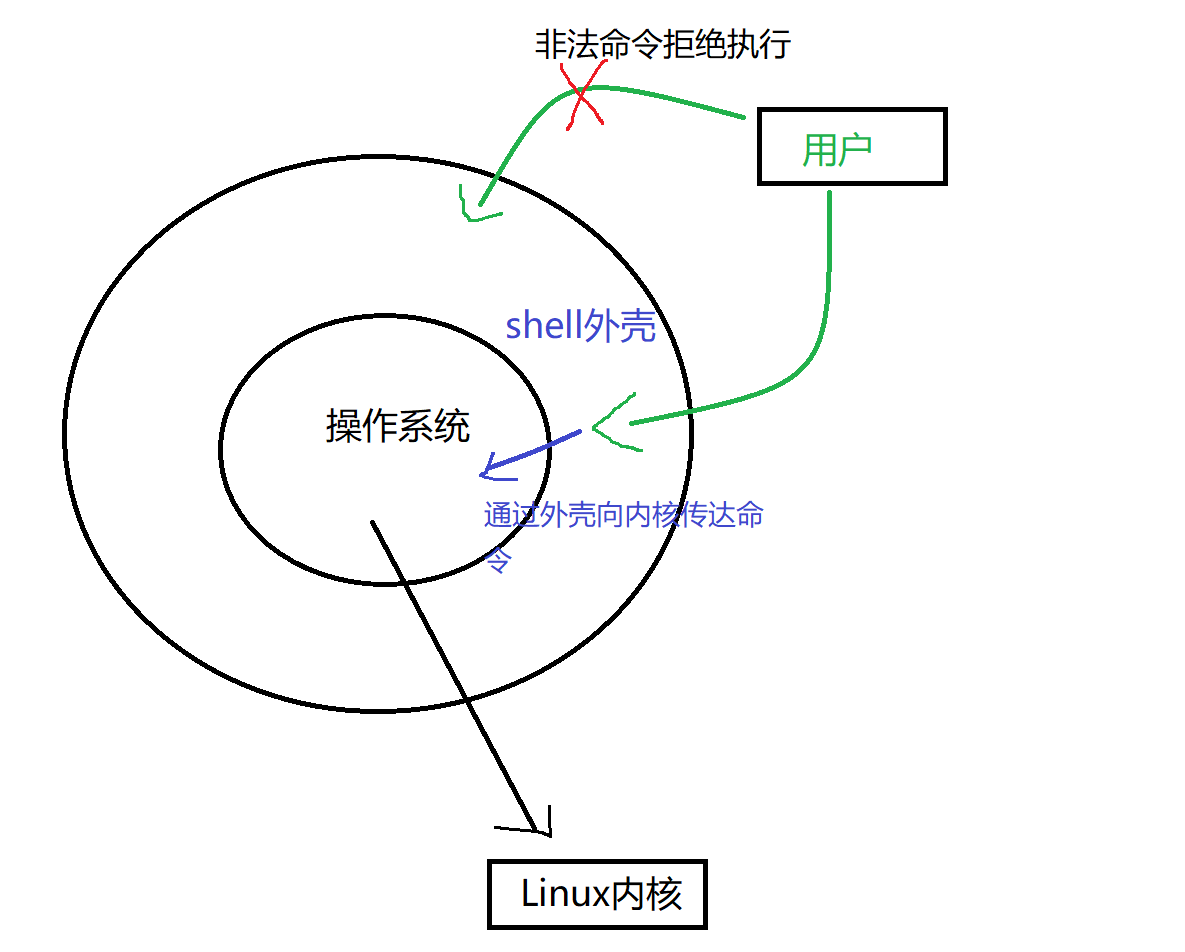 Shell命令以及运行原理shell程序执行原理 Csdn博客 