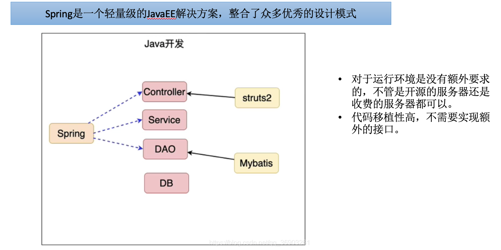 SSM原理总结_ssm的底层原理-CSDN博客