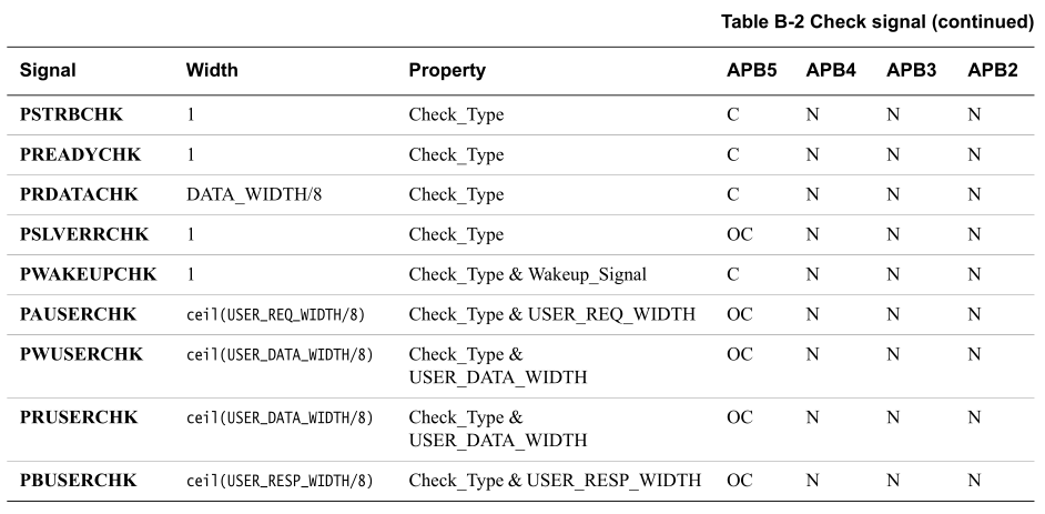 APB（Advanced Peripheral Bus）协议规范_apb bus读写协议-CSDN博客