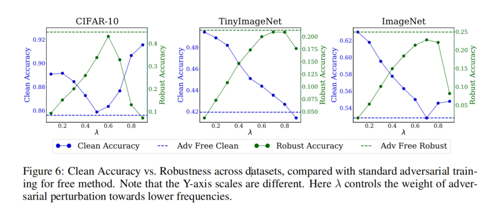 对抗样本鲁棒性——频域角度A FREQUENCY PERSPECTIVE OF ADVERSARIAL ROBUSTNESS-CSDN博客