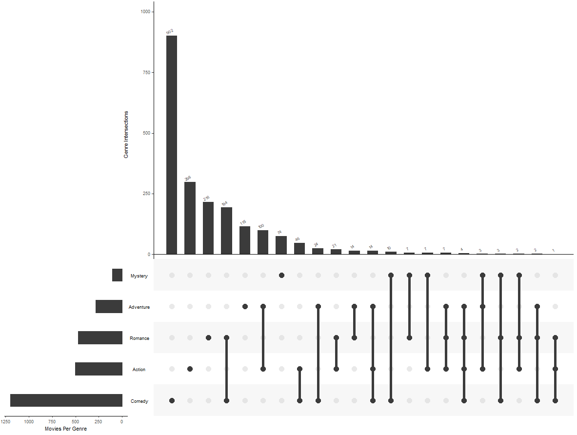 【R生态】R语言维恩图(Venn)&集合图(Upset)的选择与绘制_r语言高阶venn图-CSDN博客