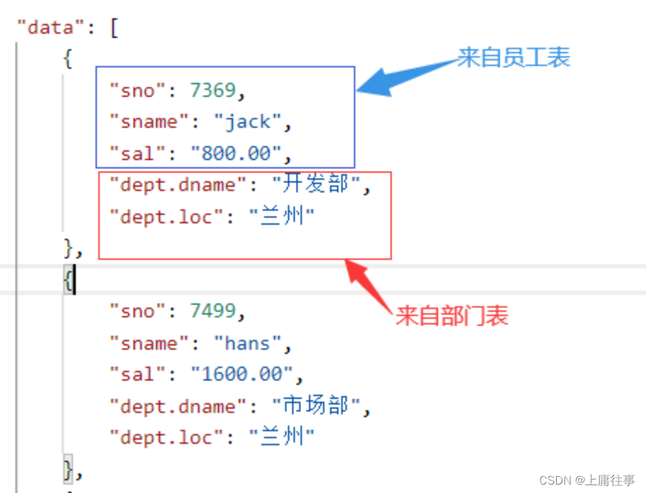 node.js使用Sequelize实现多表连接查询_sequelize多表关联查询-CSDN博客