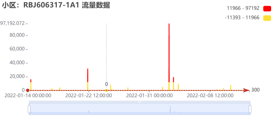 Common algorithms and cases of abnormal value detection - Programmer Sought