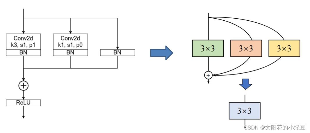 RepVGG网络详解_repvggblock-CSDN博客