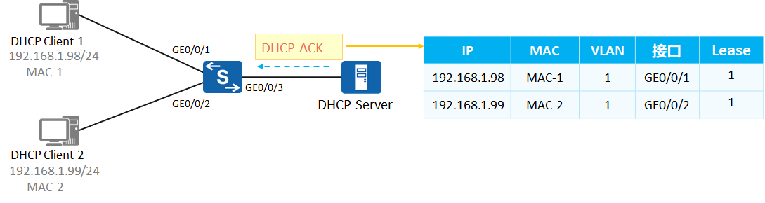 【以太网交换安全】--- 交换机流量控制/DHCP Snooping/IP Source Guard-CSDN博客