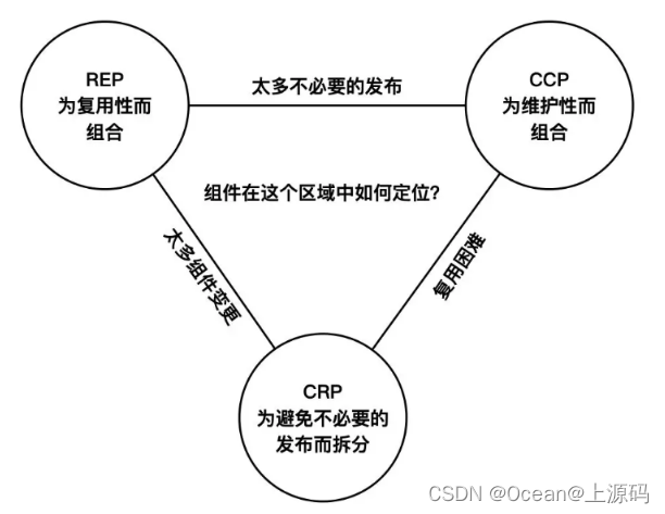 架构入门之组件构建原则复用发布等同原则 Csdn博客 