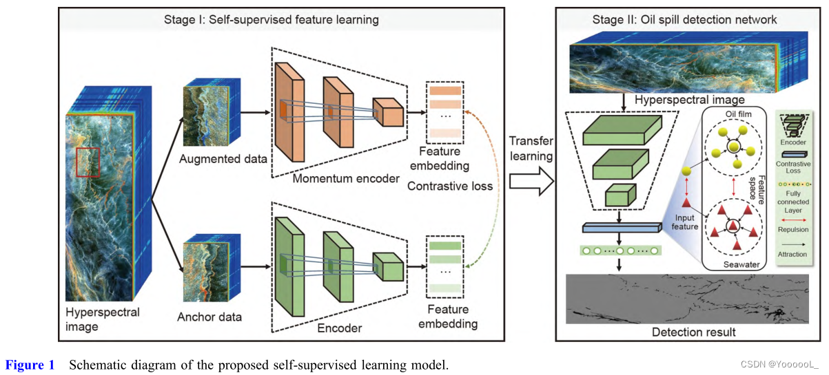 自监督论文阅读笔记 Self-supervised learning-based oil spill detection of ...
