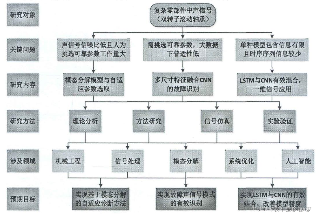 基于振动信号和声音信号的机械故障诊断研究现状振动 声音 机械故障 Csdn博客