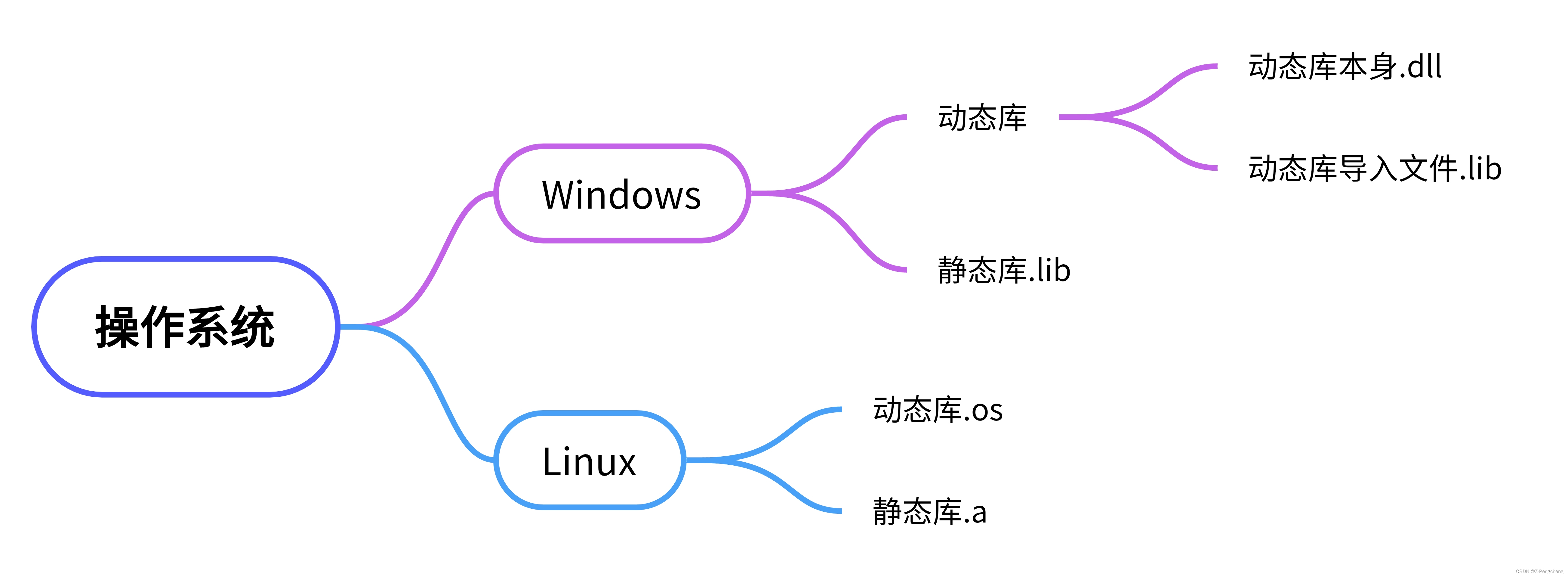 Cc动态库和静态库cmakewindowsdll Fatal Error Lnk1107 文件无效或损坏 无法在 0x390