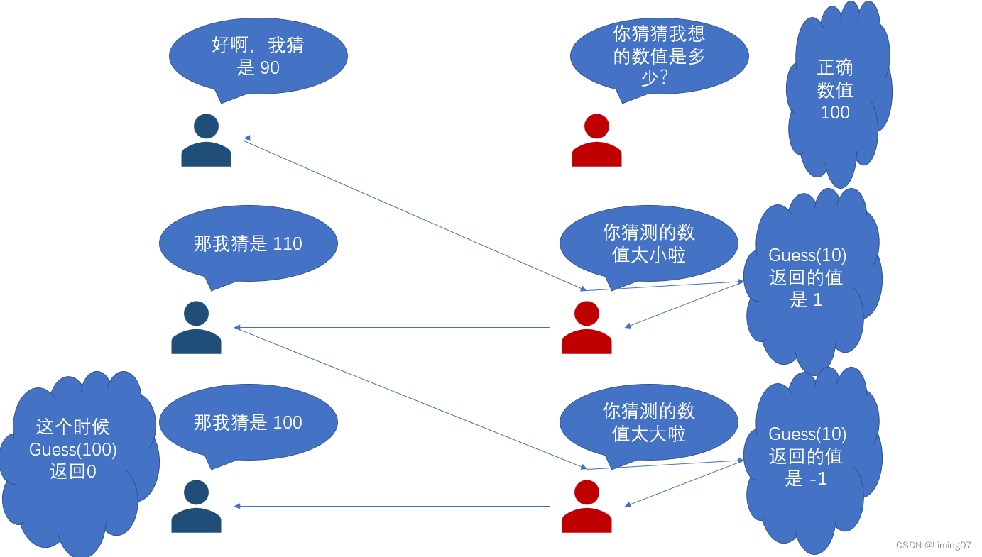 【算法 二分查找】猜数字大小算法优化java二分查找猜数字 Csdn博客 