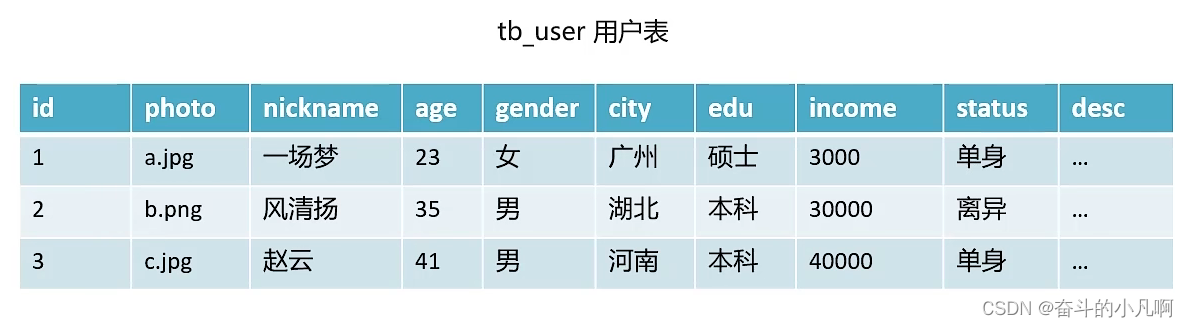 Mysql数据库设计 Csdn博客