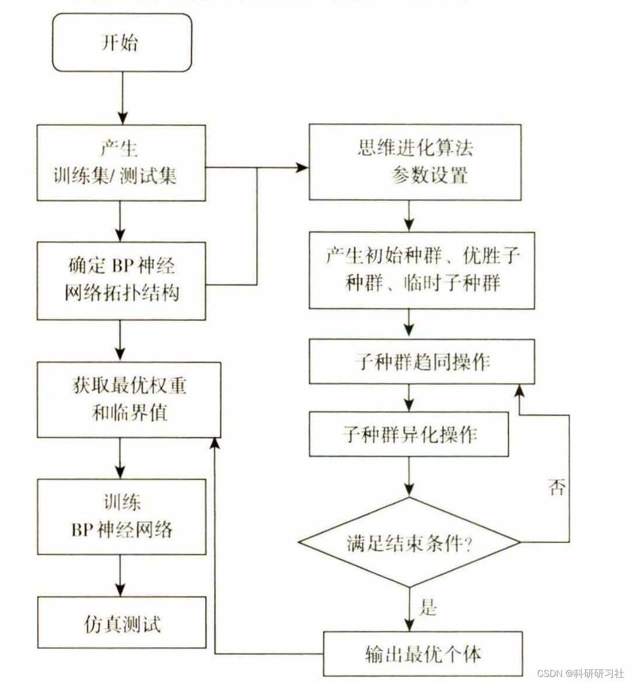 【回归预测 Bp预测】基于思维进化算法优化bp神经网络在非线性函数拟合中的应用（matlab代码实现） Csdn博客