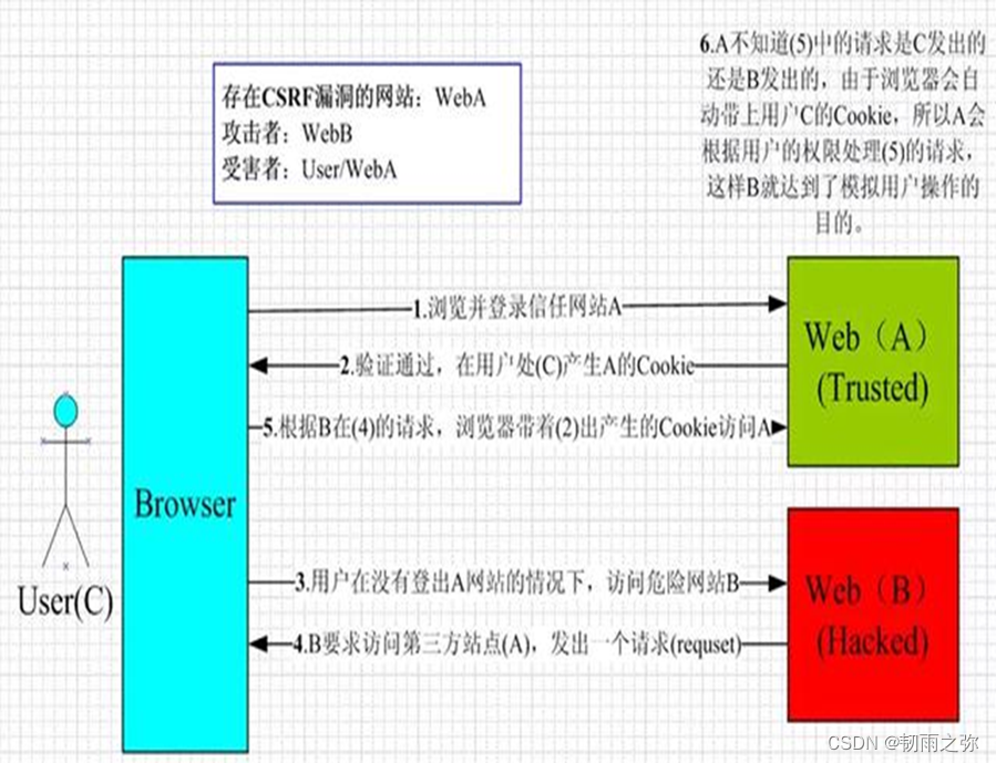 【csrf攻击分析】csrf测试方法 Csdn博客 
