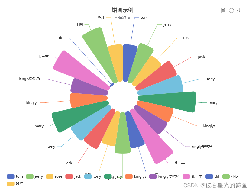 用springboot Thymeleaf显示出饼状图和柱形图springbootthymeleaf 实现饼状图 Csdn博客