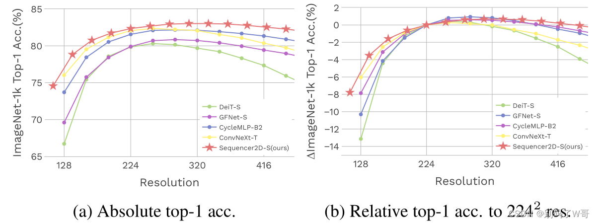 Sequencer: Deep LSTM for Image Classification（NIPS2022）精读笔记-CSDN博客