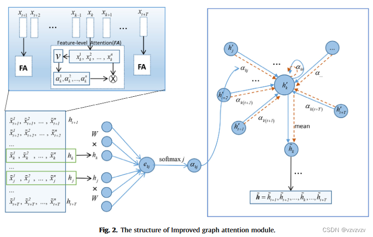 读论文《用于多变量时间序列预测的图相关注意力循环神经网络》_graph correlated attention recurrent neural networ-CSDN博客