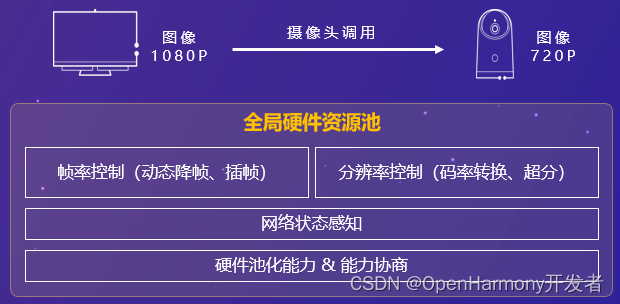OpenHarmony 分布式硬件关键技术_openharmony分布式硬件-CSDN博客